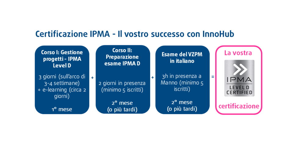 Responsabile di progetto certificato IPMA Livello D - InnoHub